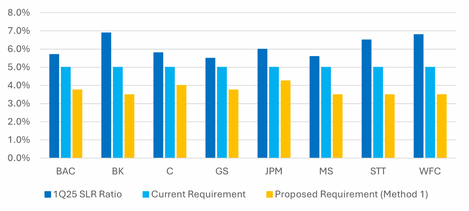 SLR Reform 2025: Unlocking Bank Balance Sheets and Navigating New Risks ...